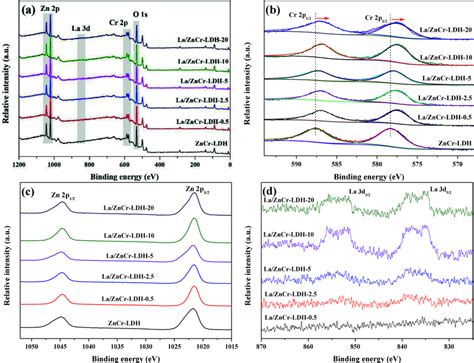 Xps Spectra Of Zncr‐ldh And Lazncr‐ldh‐x X05 25 5 10 20 A