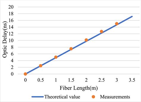Comparison Between Theoretical Value And Measured Value Download