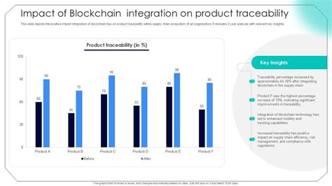 Impact Of Blockchain Integration On Navigating Future Of Supply Chain
