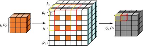 Figure 1 From Accelerate Three Dimensional Generative Adversarial Networks Using Fast Algorithm