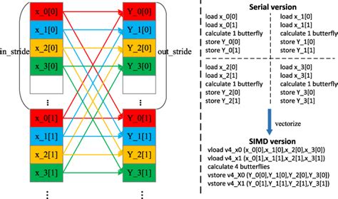 figure 5 from automatic generation of high performance fft kernels on