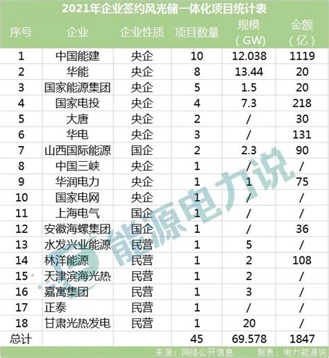 中国能建股价严重低估！业务比中国电建强太多！看一下风光电的排名！中国能建的业务是第二名至第二十名总和的五倍财富号东方财富网