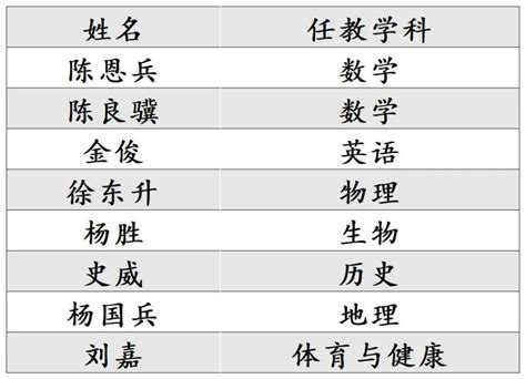 群英荟萃显身手 教坛新星展风采——热烈祝贺我校教师在市、局级教坛新星评选中获表彰活动工作国兵