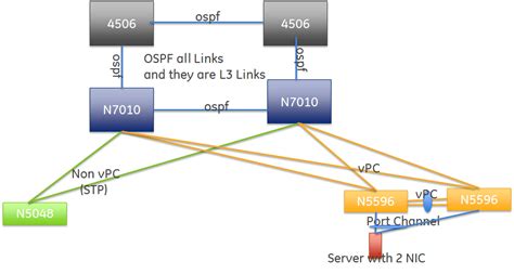 Nexus Enhanced VPC Design Issue Cisco Community