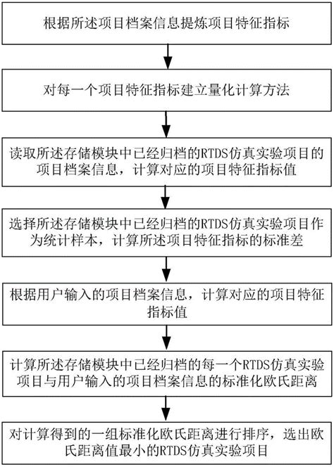Rtds Real Time Digital Simulator Simulation Experiment Project Management System And Retrieval