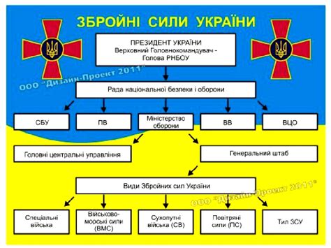 Структура Збройних Сил України