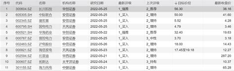 机构近五日调高这11股评级