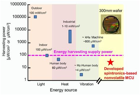 Development Of Nonvolatile Spi Image Eurekalert Science News Releases