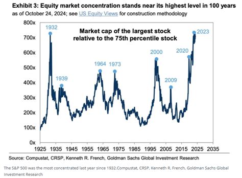 4 Charts Goldman Sachs Is Watching As It Predicts An Era Of Weak Stock