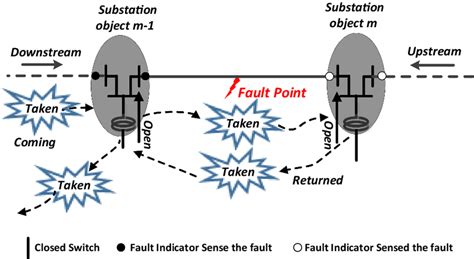 A Decentralized Control Strategy Based On Consequent Toke Download