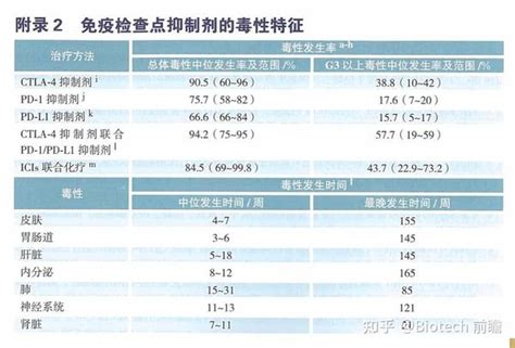 《2023csco免疫检查点抑制剂相关的毒性管理指南》解读 知乎