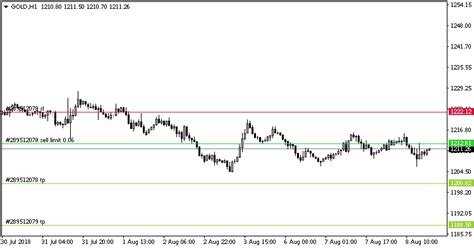 Free Download Of The PlannedPendingOrders Script By Labrat79531 For MetaTrader 4 In The MQL5