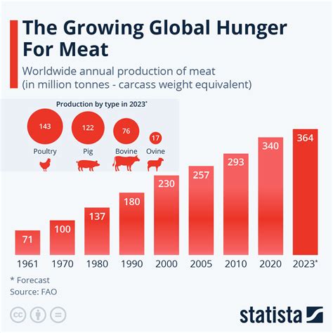 The Growing Global Hunger For Meat Zerohedge