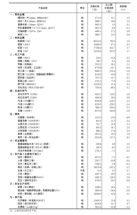 国家统计局5月上旬生猪外三元价格环比上涨0 7