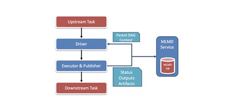 Tekton Optimizations For Kubeflow Pipelines 20 Ibm Developer