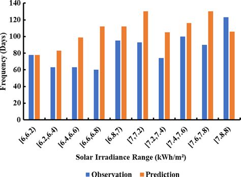 Frequency histograms of daily solar irradiance kWh m² predicted by