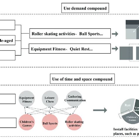 Optimization Strategies For Type I And Type Ii Spaces Based On