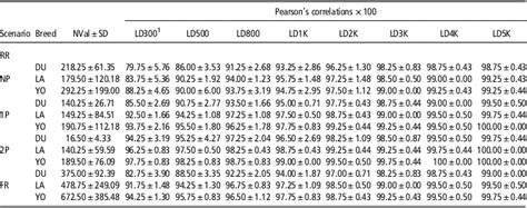 genotype imputation from various low density snp panels and its impact