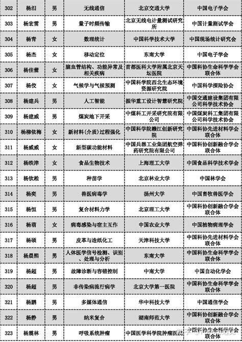 第八届中国科协青年人才托举工程人选名单公示 知乎