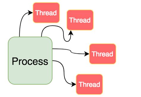 What Is The Difference Between A Process And A Thread Wikitechy