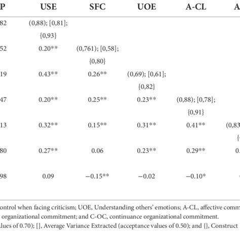 Correlations Between Latent Variables Download Scientific Diagram
