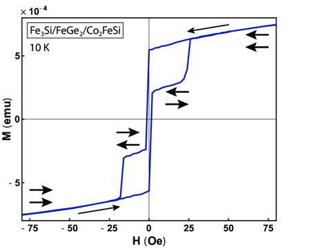 Squid Magnetization Hysteresis Loop Of A Fe3sifege2co2fesi Sample