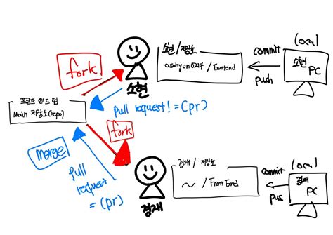 깃허브 필수적인 커밋 방법 협업에 필요한 깃허브 사용법 강의영상 new repo commit pull request fork etc