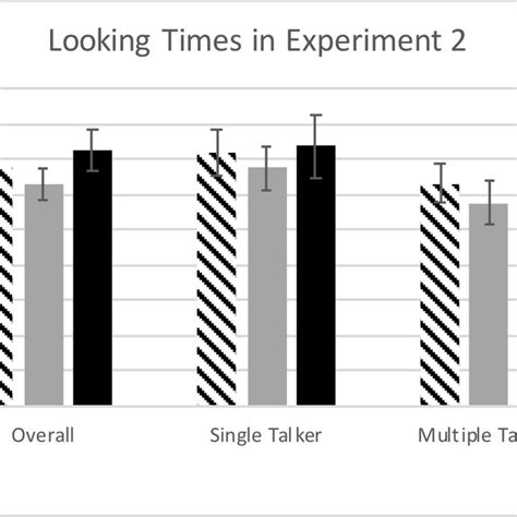 Mean Looking Times With Standard Error Bars In Experiment 2
