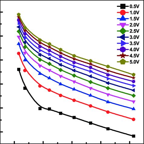 Log I 1000t Plots At Different Applied Biases Download Scientific