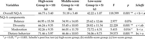 Nutrition Quotient For Adults Nq A And Scores According To Detailed Download Scientific