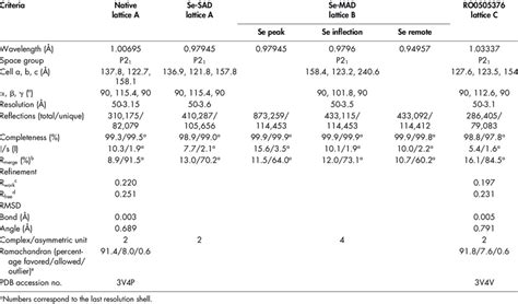 X Ray Diffraction Data And Refinement Download Table