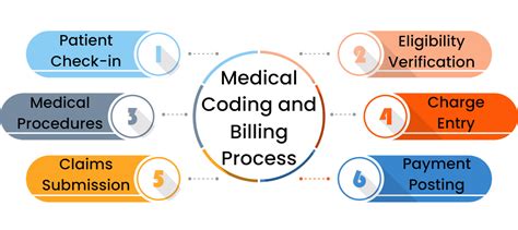 Outsource Medical Billing Services Medical Coding Services