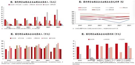 血液制品行业研究报告 转自simon简述 一、血液制品血液制品属于生物制品范围，主要指以健康人血浆为原料，采用生物学工艺 雪球