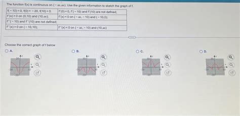 Solved The Function Fx Is Continuous On −∞∞ Use The