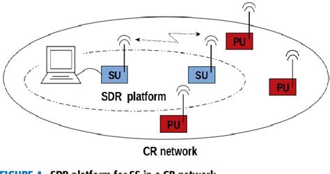 Figure 4 From Spectrum Sensing Using Software Defined Radio For
