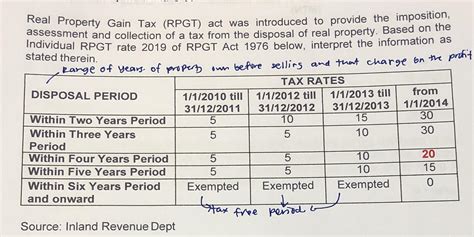 Solved How To Calculate RPGT Malaysia Inland SolutionInn