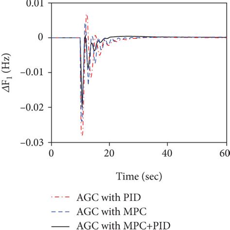 Transfer Function Model Of Multisource Power System For Mpcpid Agc