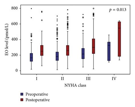 Eo Levels Blue Preoperative Red Postoperative According To Each