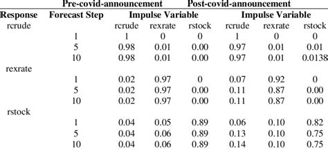 forecast error variance decomposition download scientific diagram