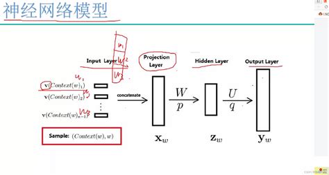 自然语言处理学习projection Layer Csdn博客