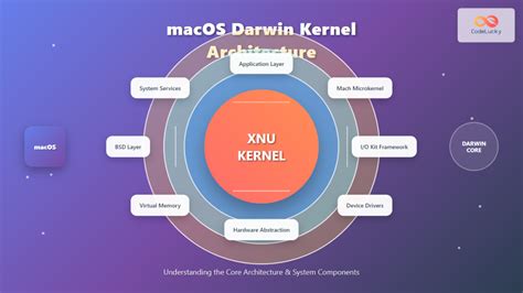 Macos Operating System Darwin Kernel Architecture And Core Components