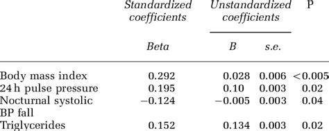 independent predictors of log hs crp standard multiple regression