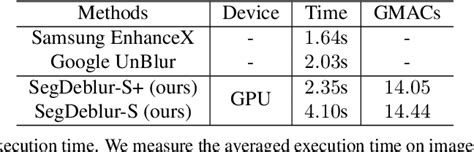 Table C 1 From Real World Efficient Blind Motion Deblurring Via Blur Pixel Discretization