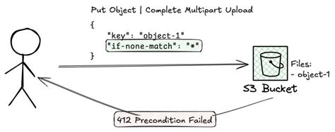 S3 Now Supports Conditional Writes On Putobject And