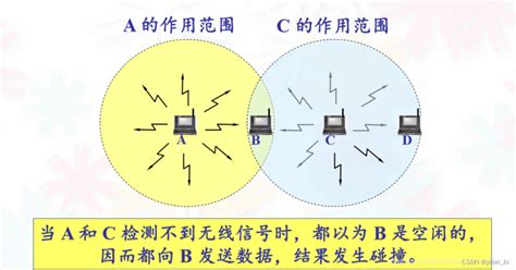 【计算机网络】maca协议详解 Csdn博客