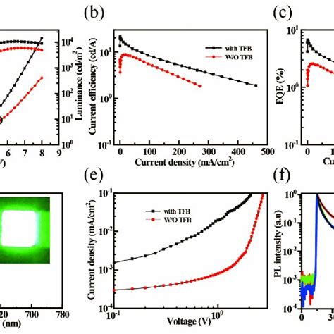 Device Performances Of Peleds With And Without Tfb Htls Download