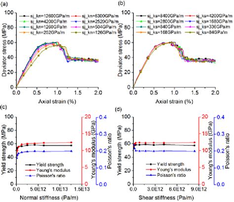 Effect Of Stiffness Of Smooth Joint A Effect Of Normal Stiffness Of Download Scientific