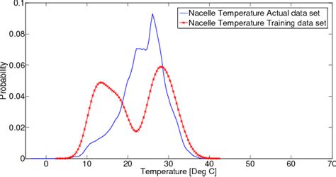 Figure 13 From Self Evolving Neural Network Based Algorithm For Fault