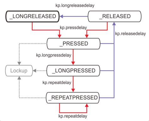 Kp Object Key States And Transitions Tibbo Docs Kp Object Key States And Transitions Tibbo Docs