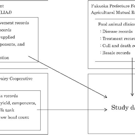 The Study Database Of The Dairy Herds Was Created From Data From Three